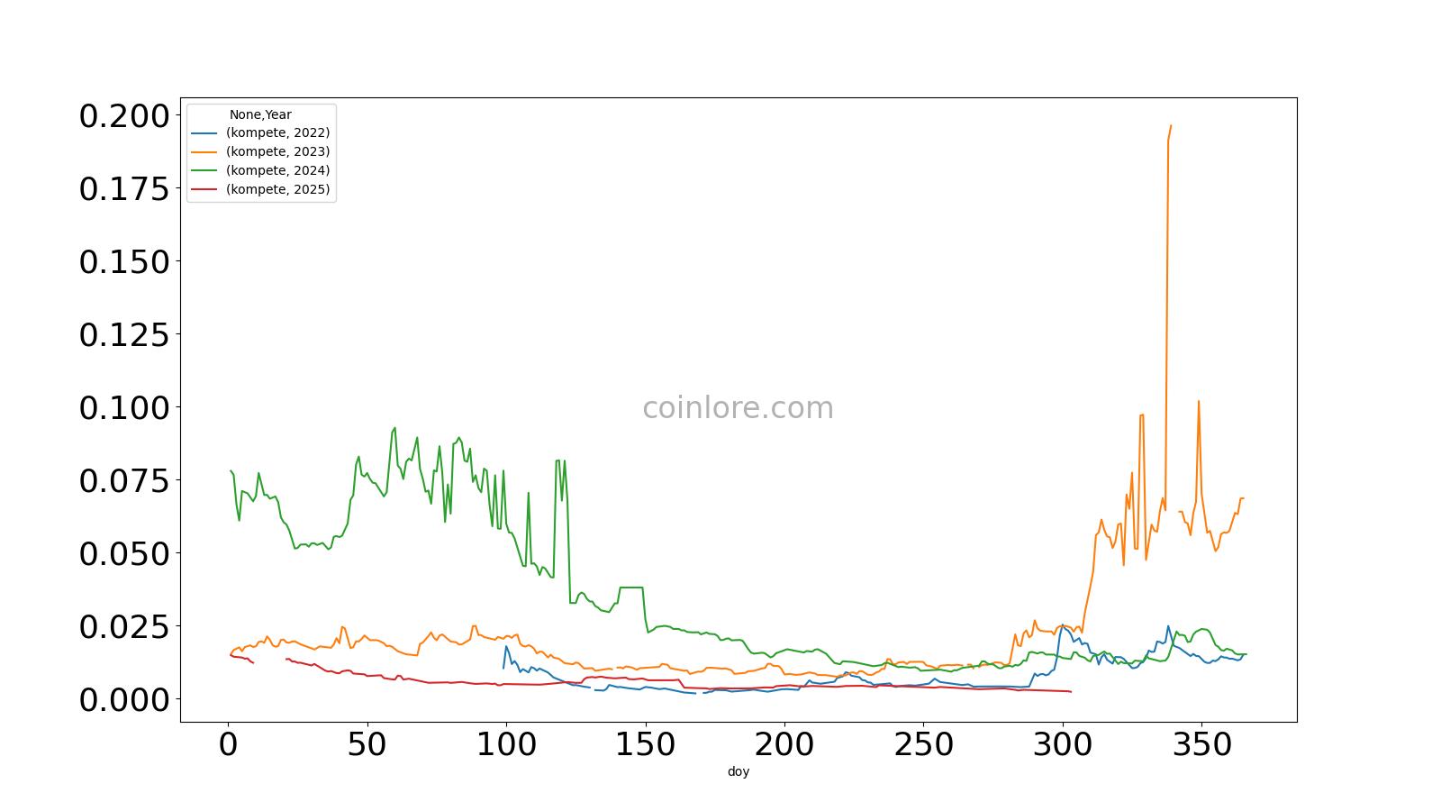 Kompete Historical year over year chart
