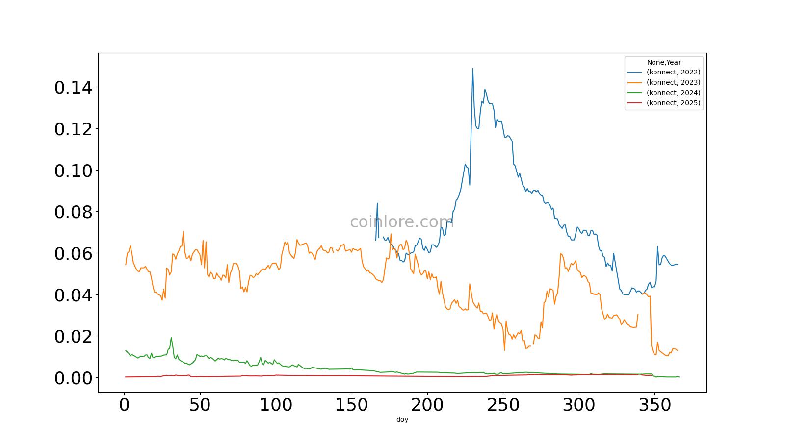 Konnect Historical year over year chart