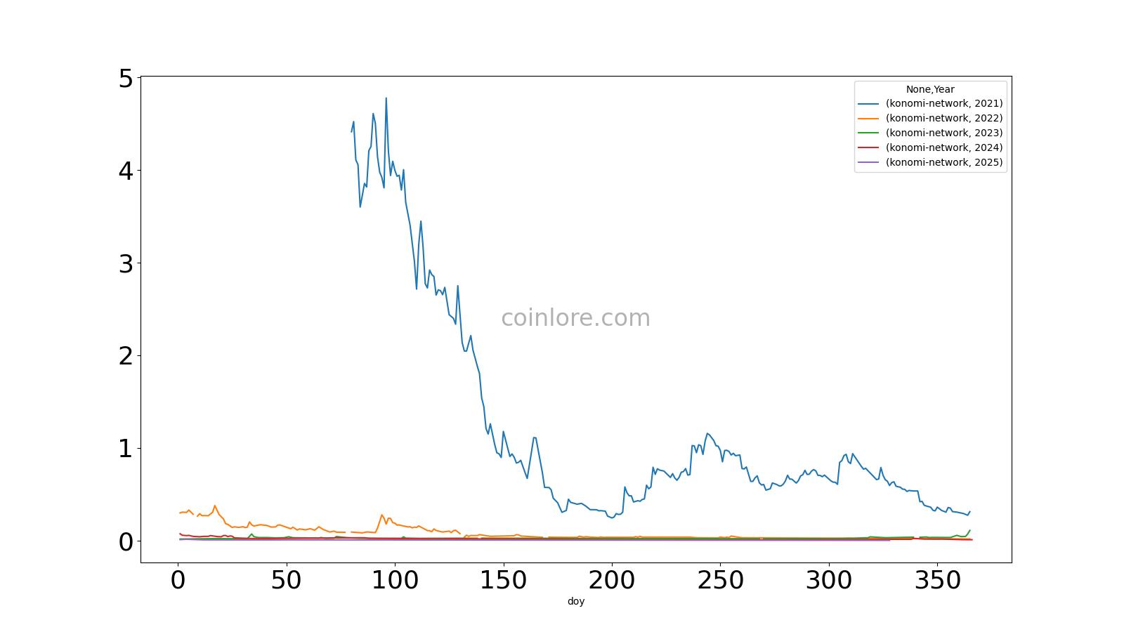 Year Over Year Konomi Network Price