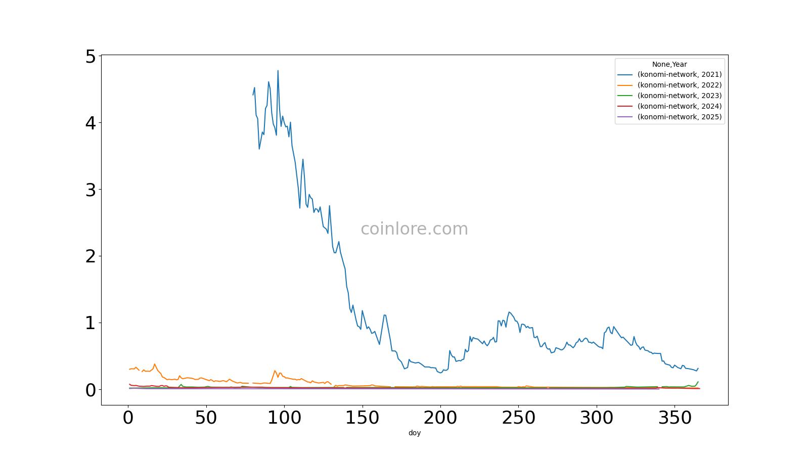 Konomi Network Year over year price
