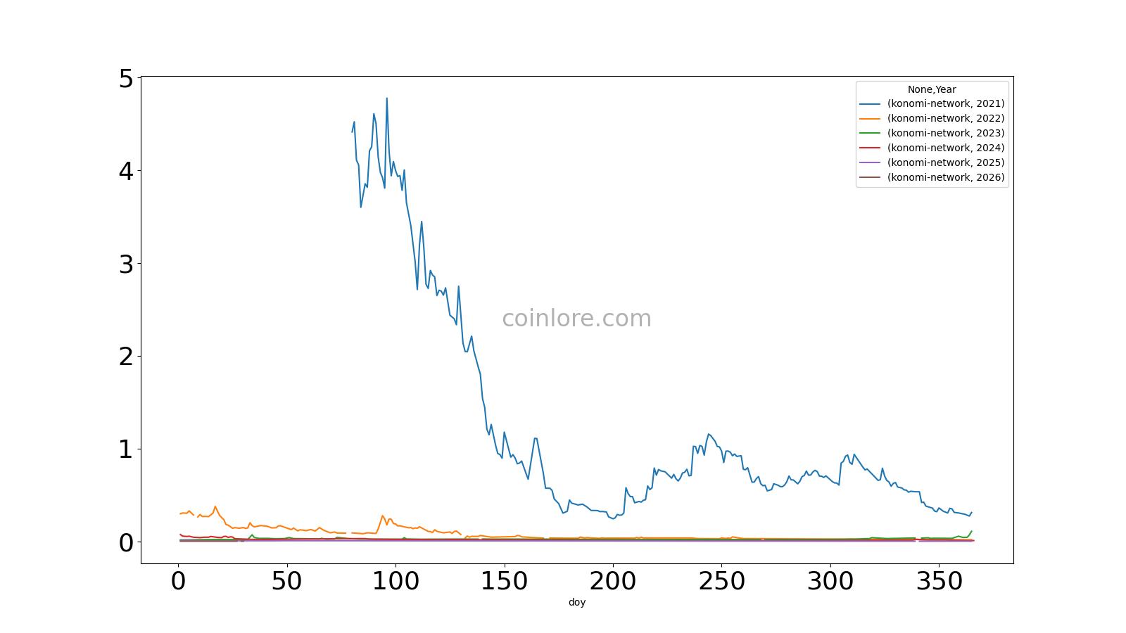 Precio año a año de Konomi Network