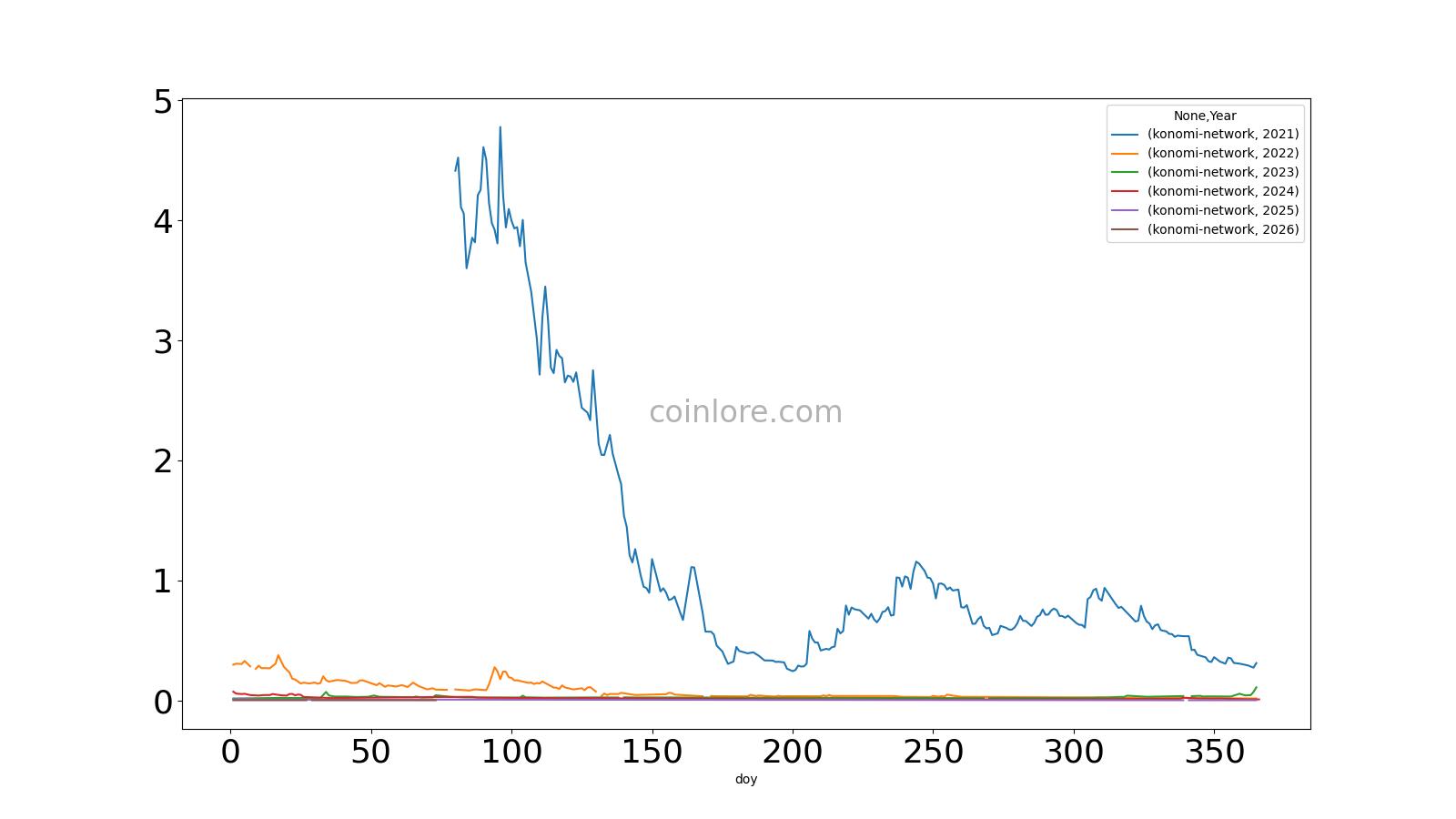 Yıl Bazında Konomi Network Fiyatı