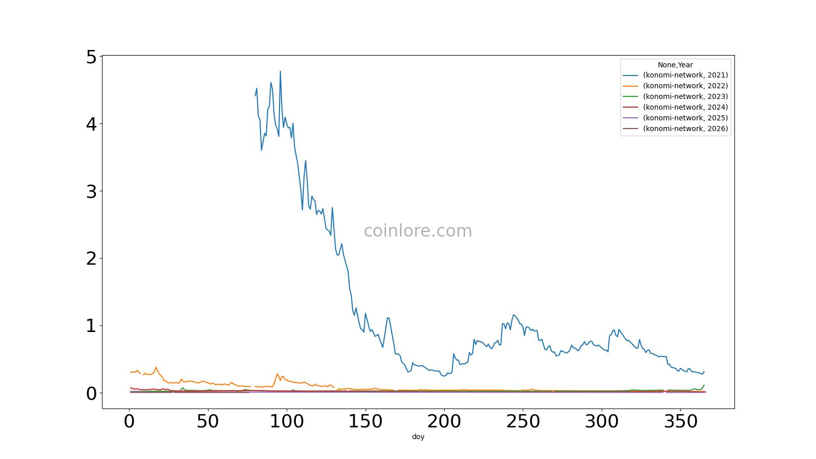 Precio año a año de Konomi Network