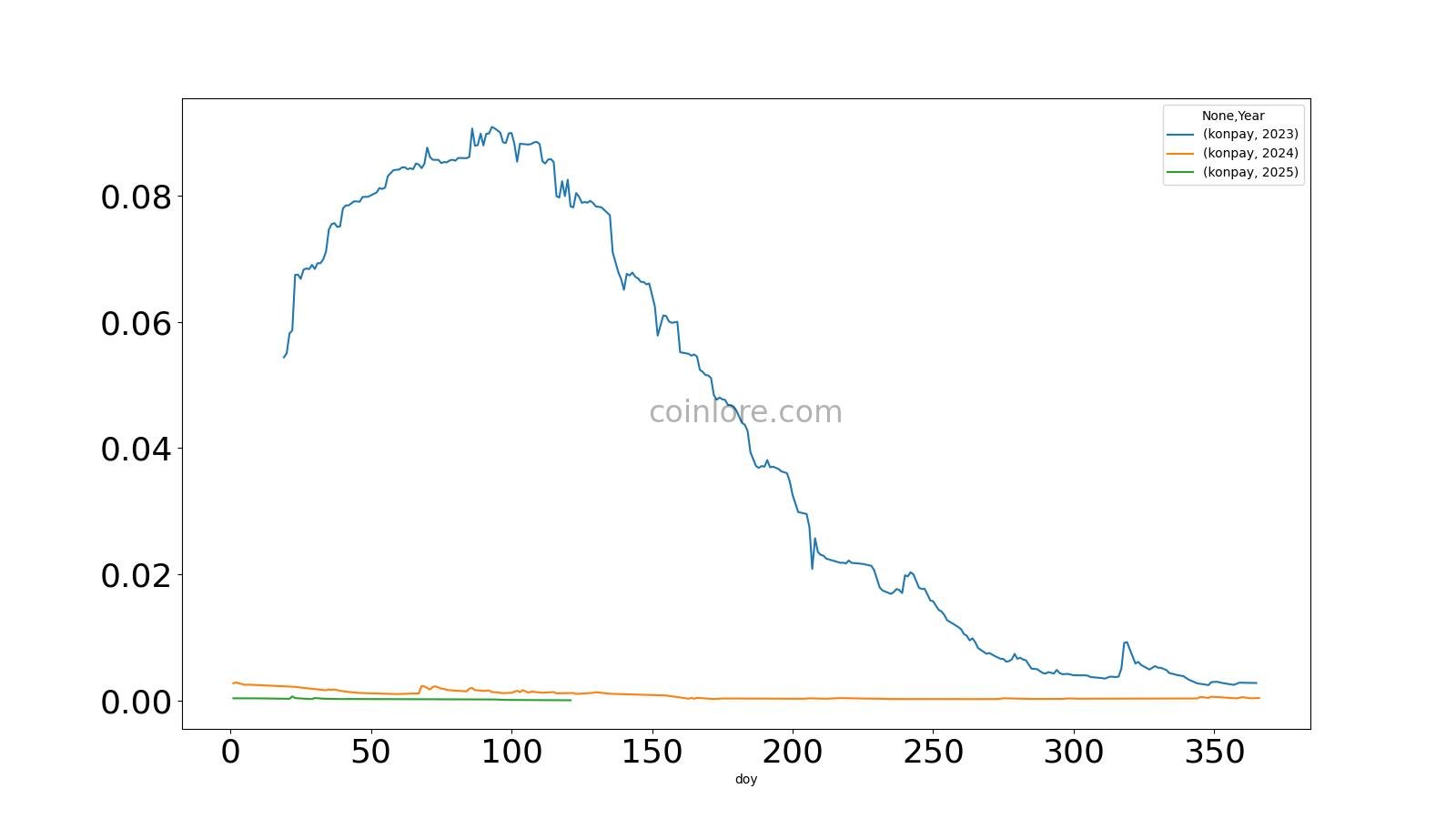 Year Over Year KONPAY Price