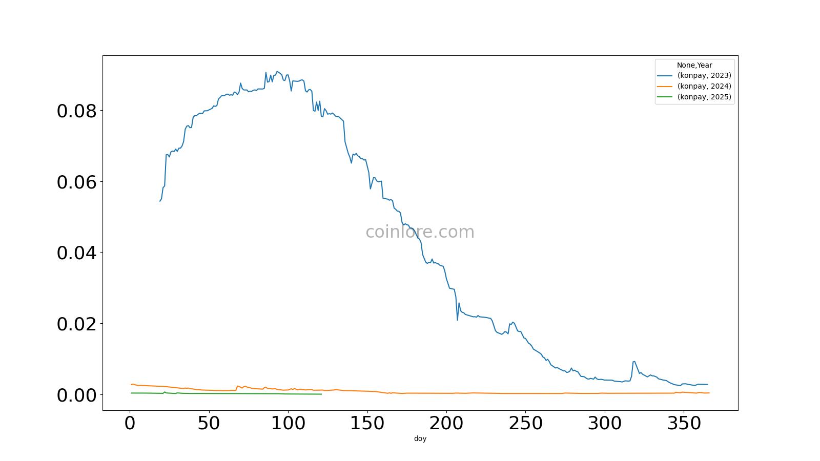 Year Over Year KONPAY Price