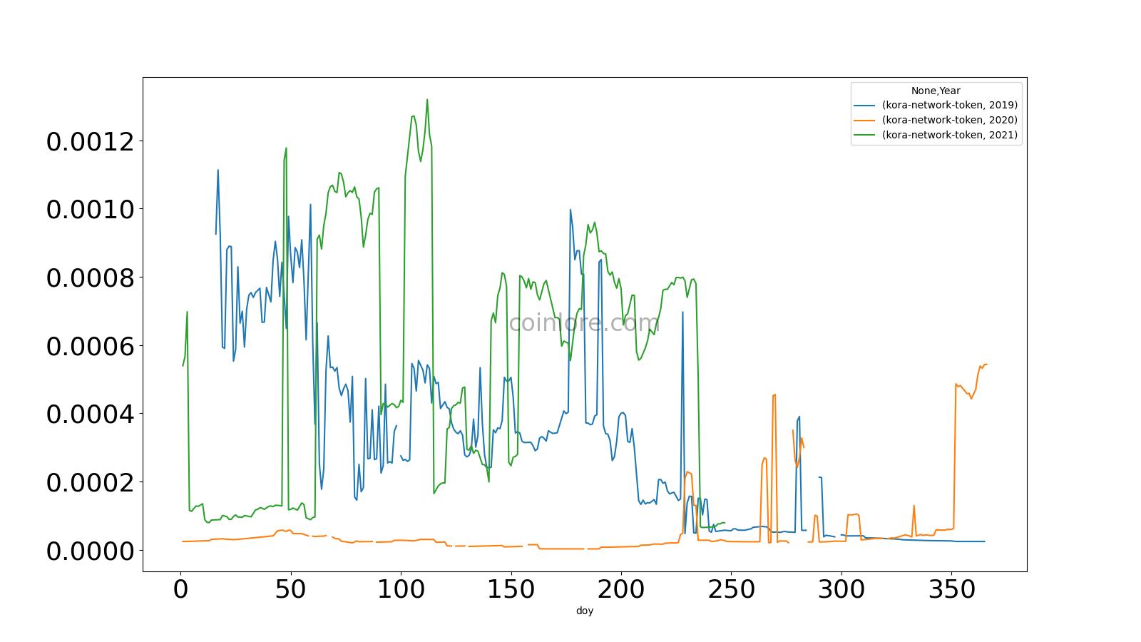 Year Over Year Kora Network Token Price
