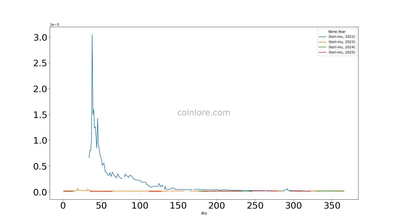 Year Over Year Kori Inu Price