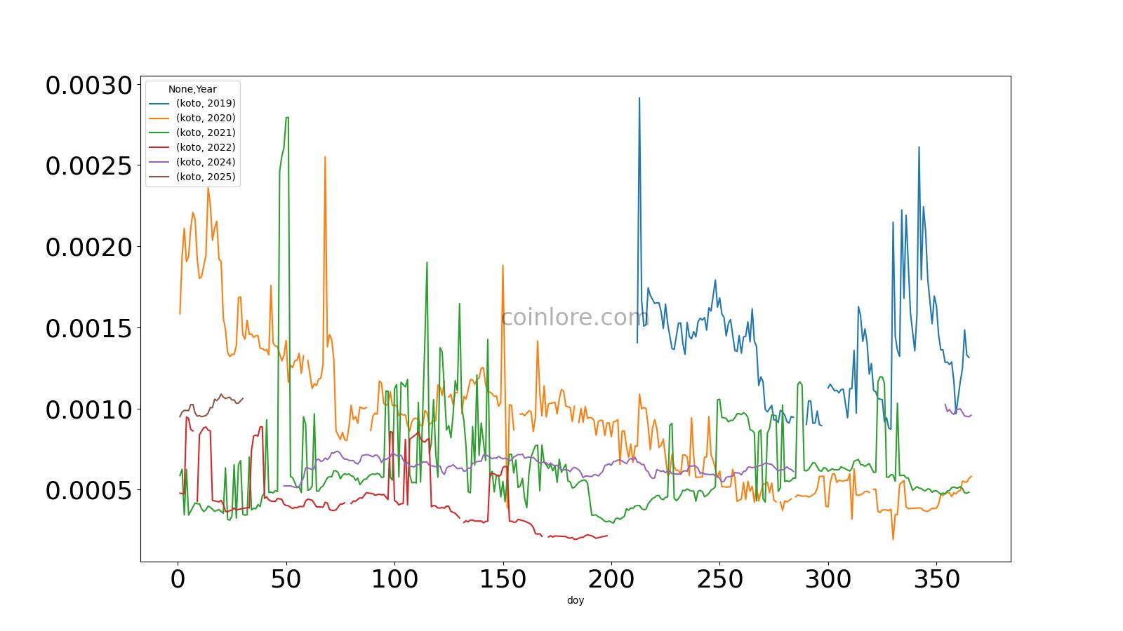 Year Over Year Koto Price
