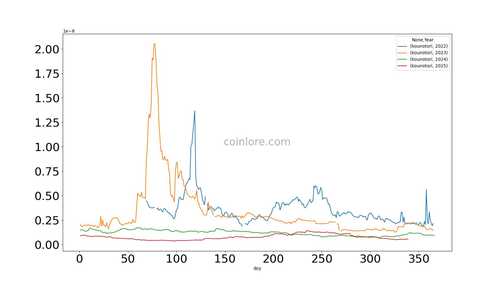 Kounotori Historical year over year chart