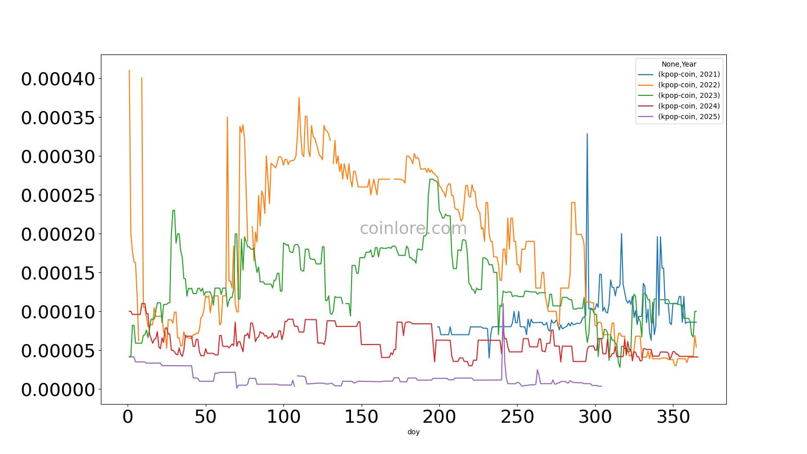 Year Over Year KPOP Coin Price