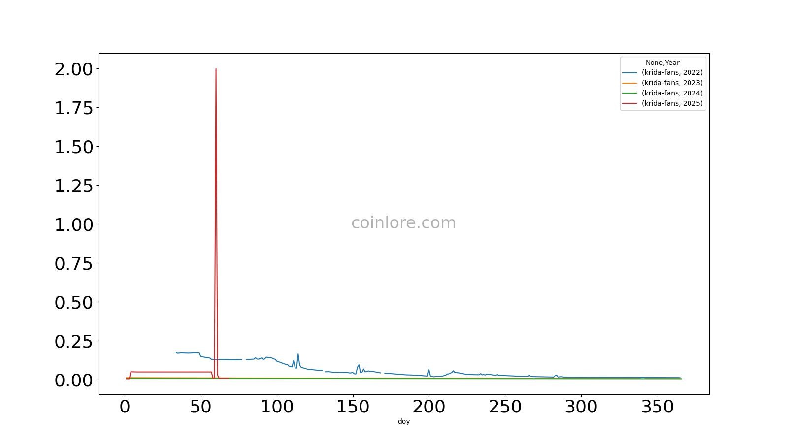 Year Over Year Krida Fans Price
