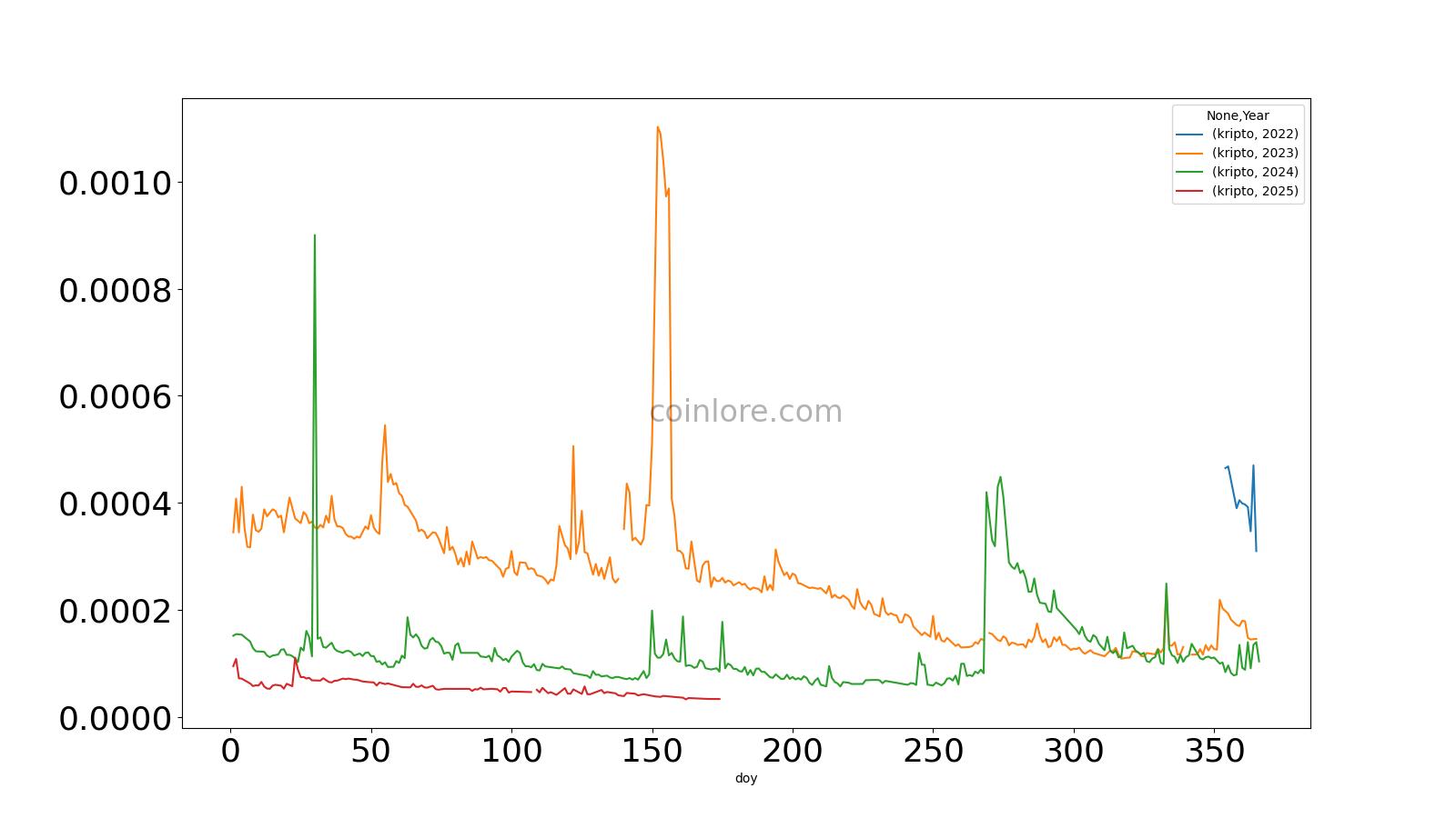 Year Over Year Kripto Price