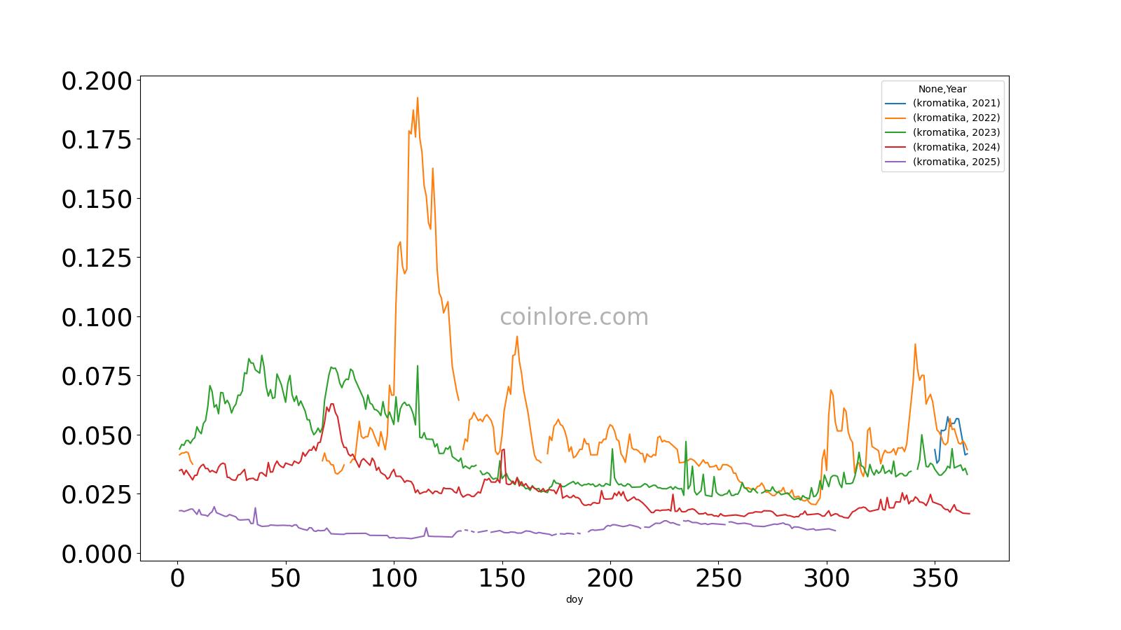 Kromatika Historical year over year chart