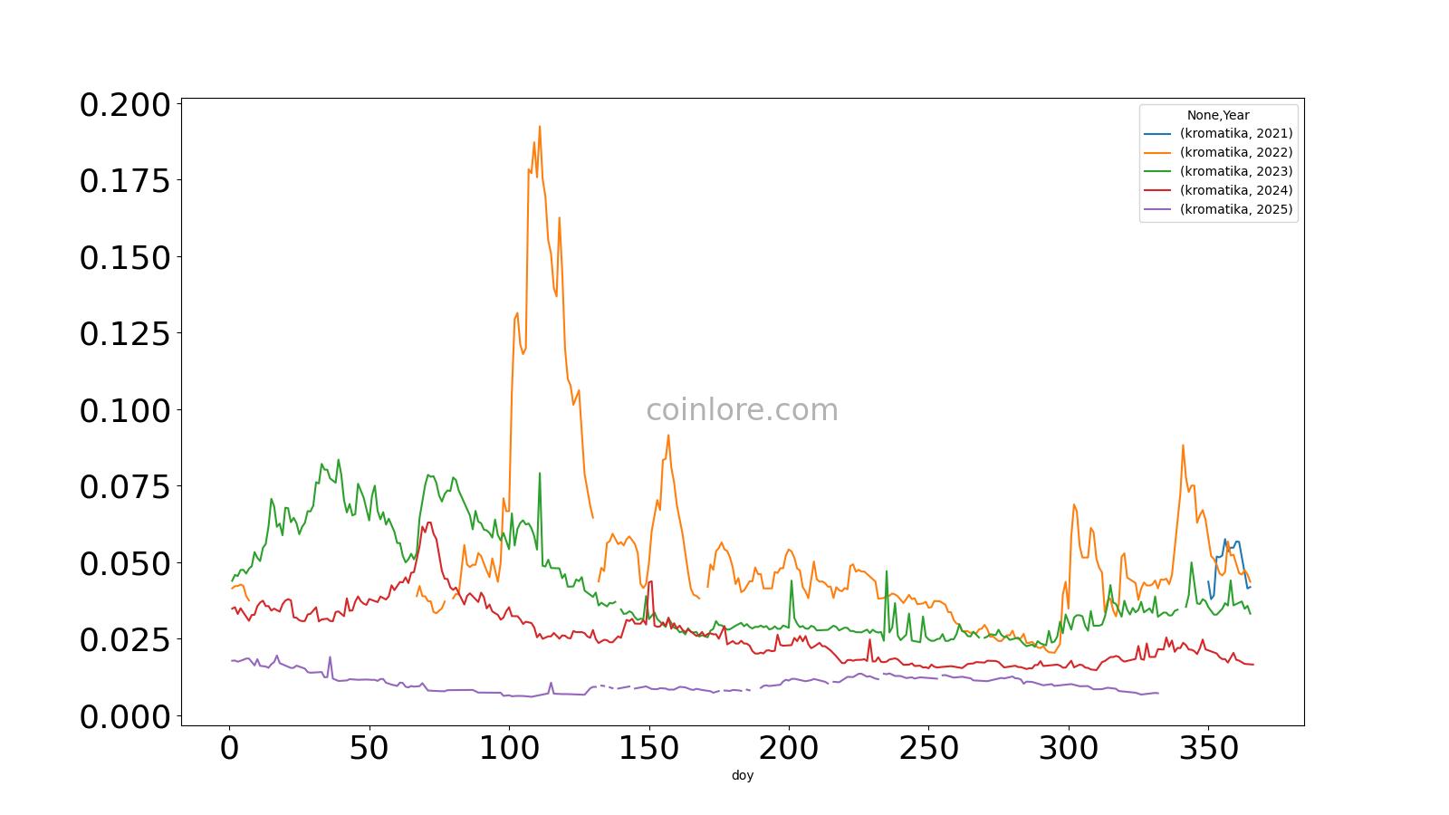 Kromatika Historical year over year chart