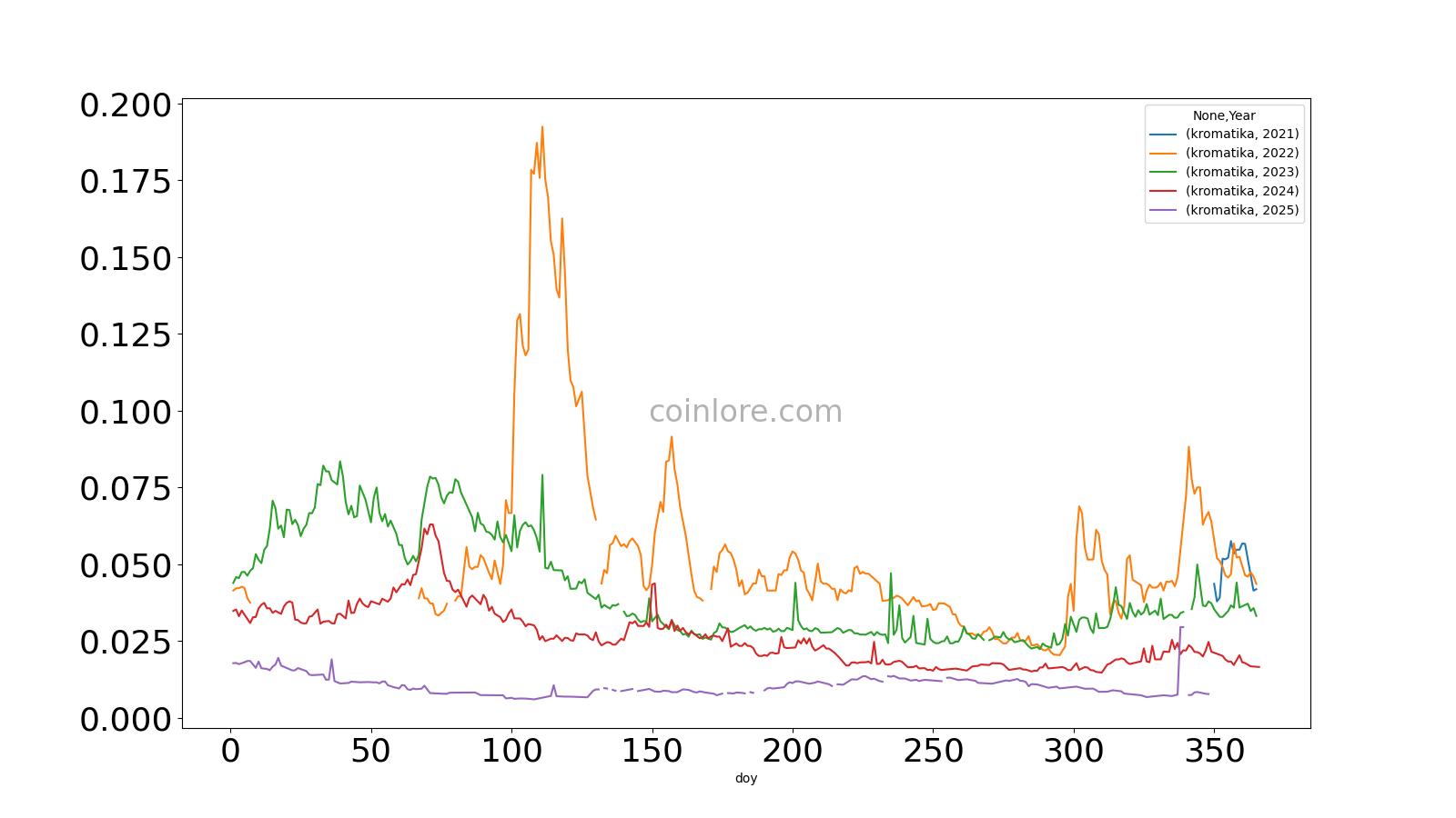 Kromatika Historical year over year chart