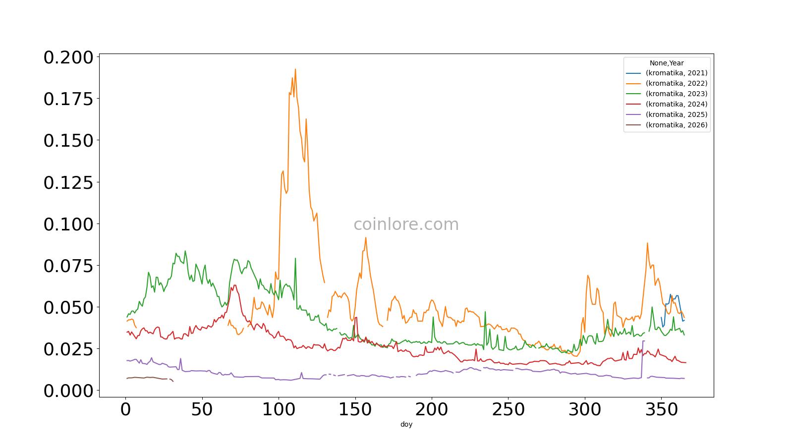 Precio año a año de Kromatika