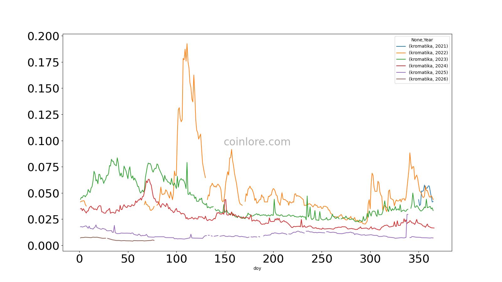 Yıl Bazında Kromatika Fiyatı