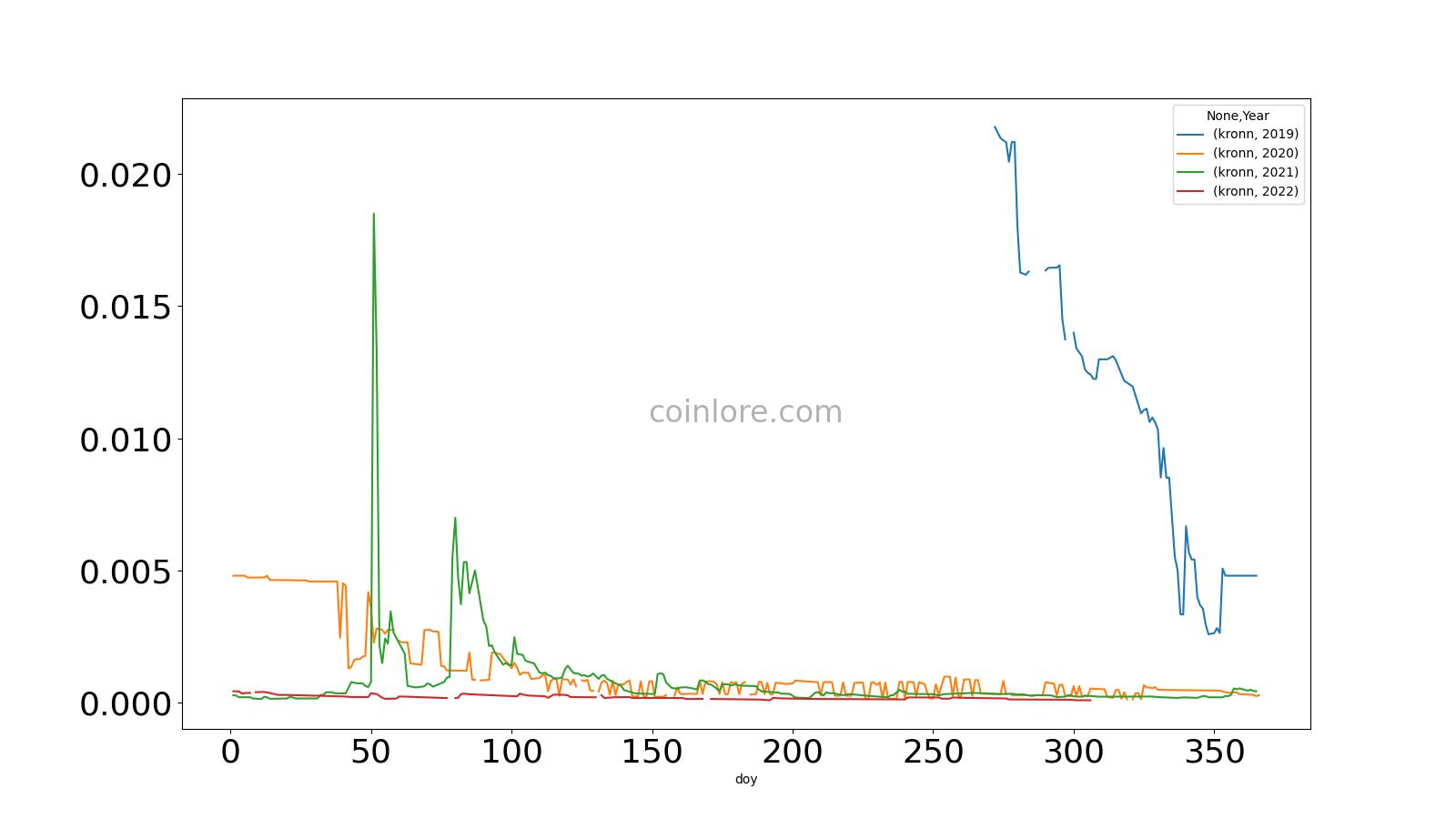 Year Over Year Kronn Price