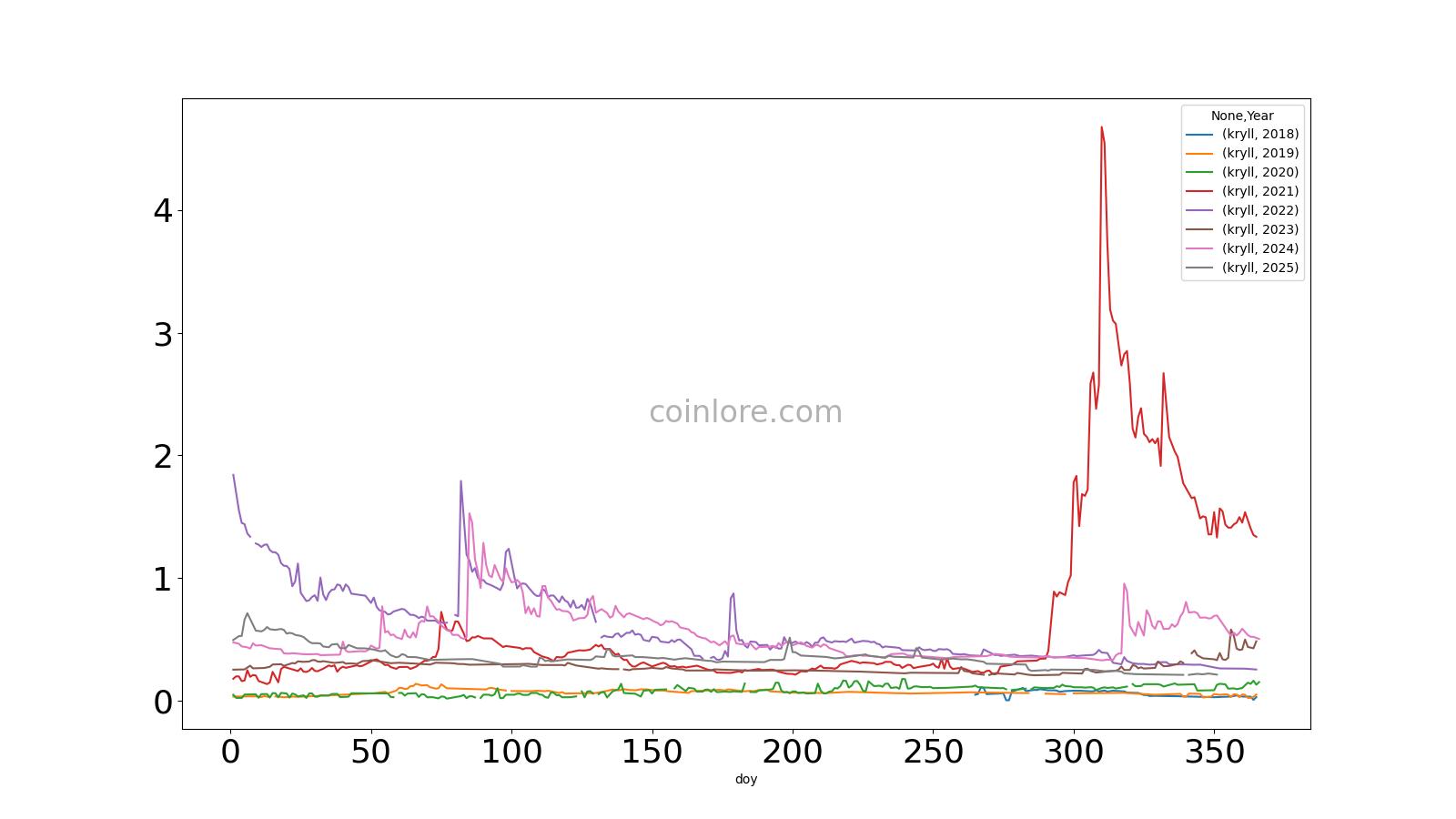 Precio año a año de KRYLL