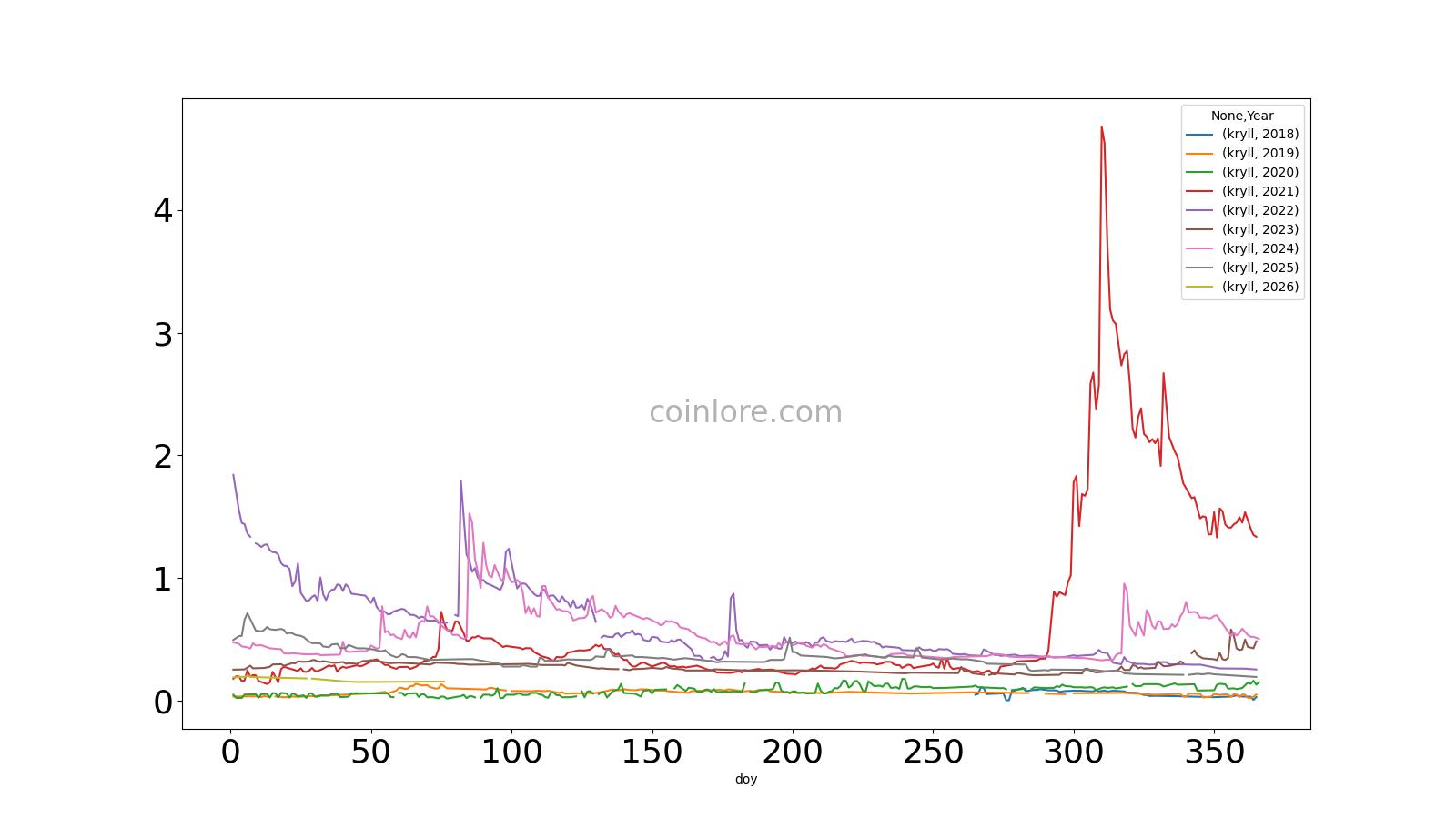 Precio año a año de KRYLL
