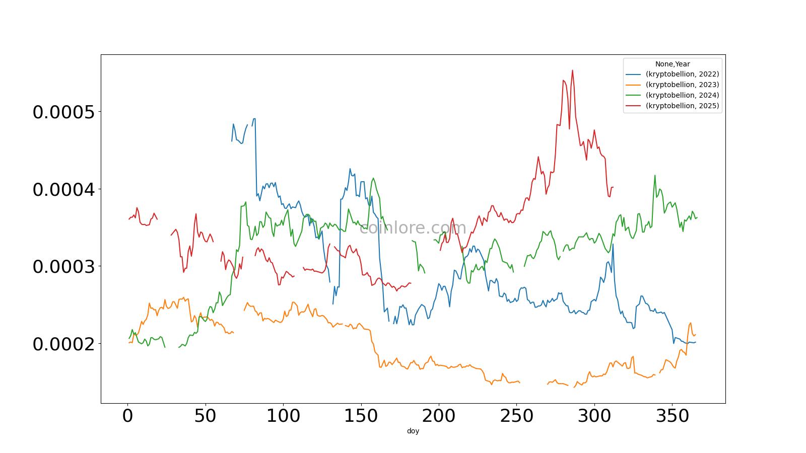 Kryptobellion Historical year over year chart