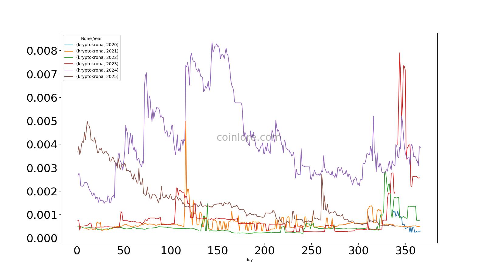 Kryptokrona Year over year price