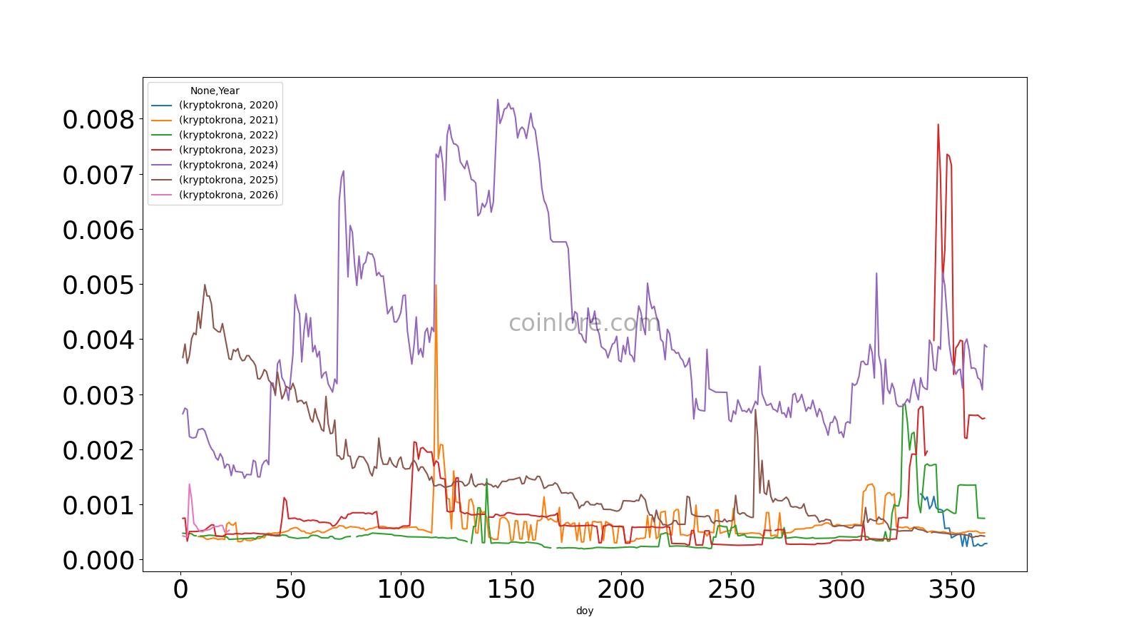 Kryptokrona курс год за годом