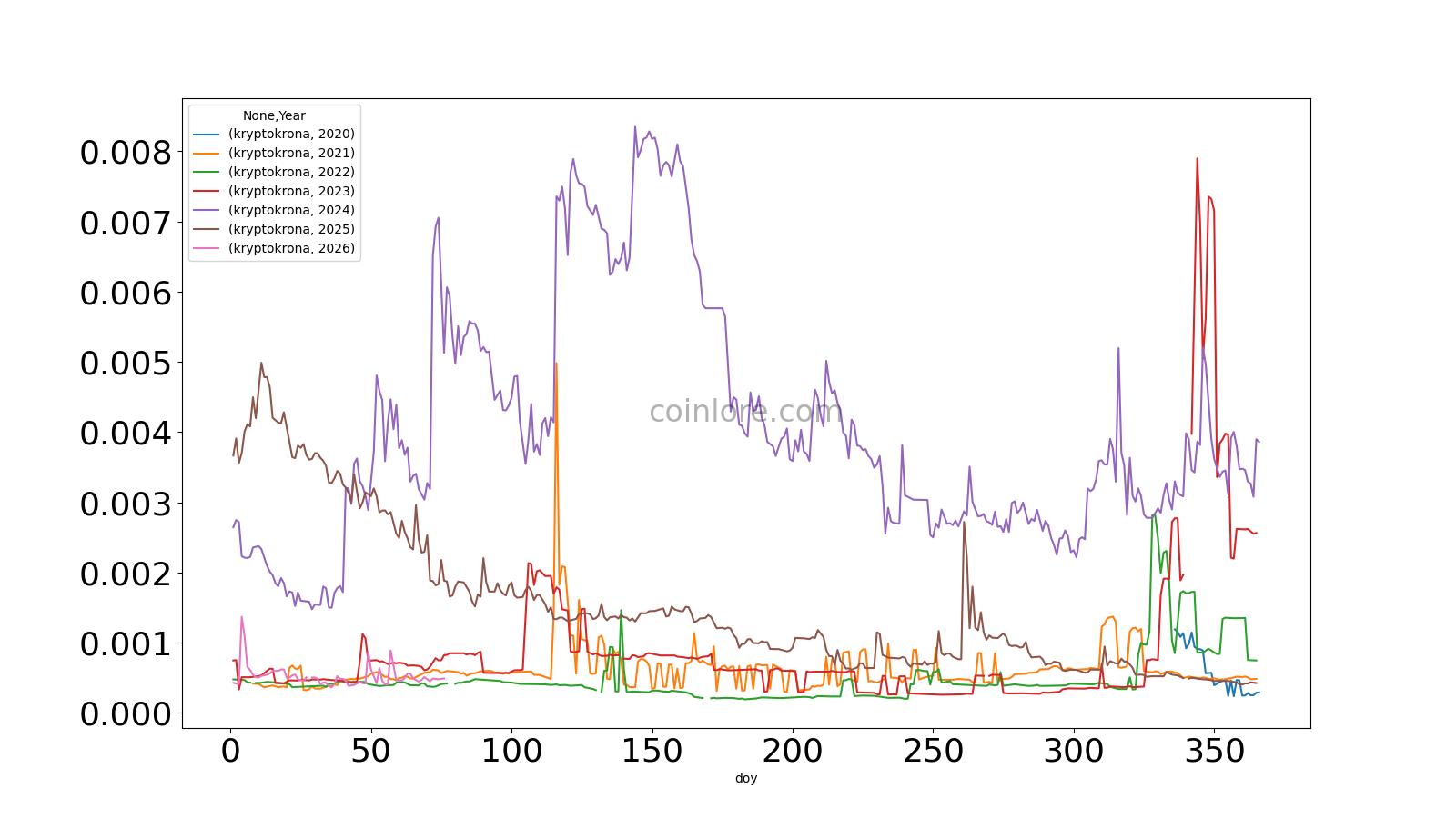 Precio año a año de Kryptokrona