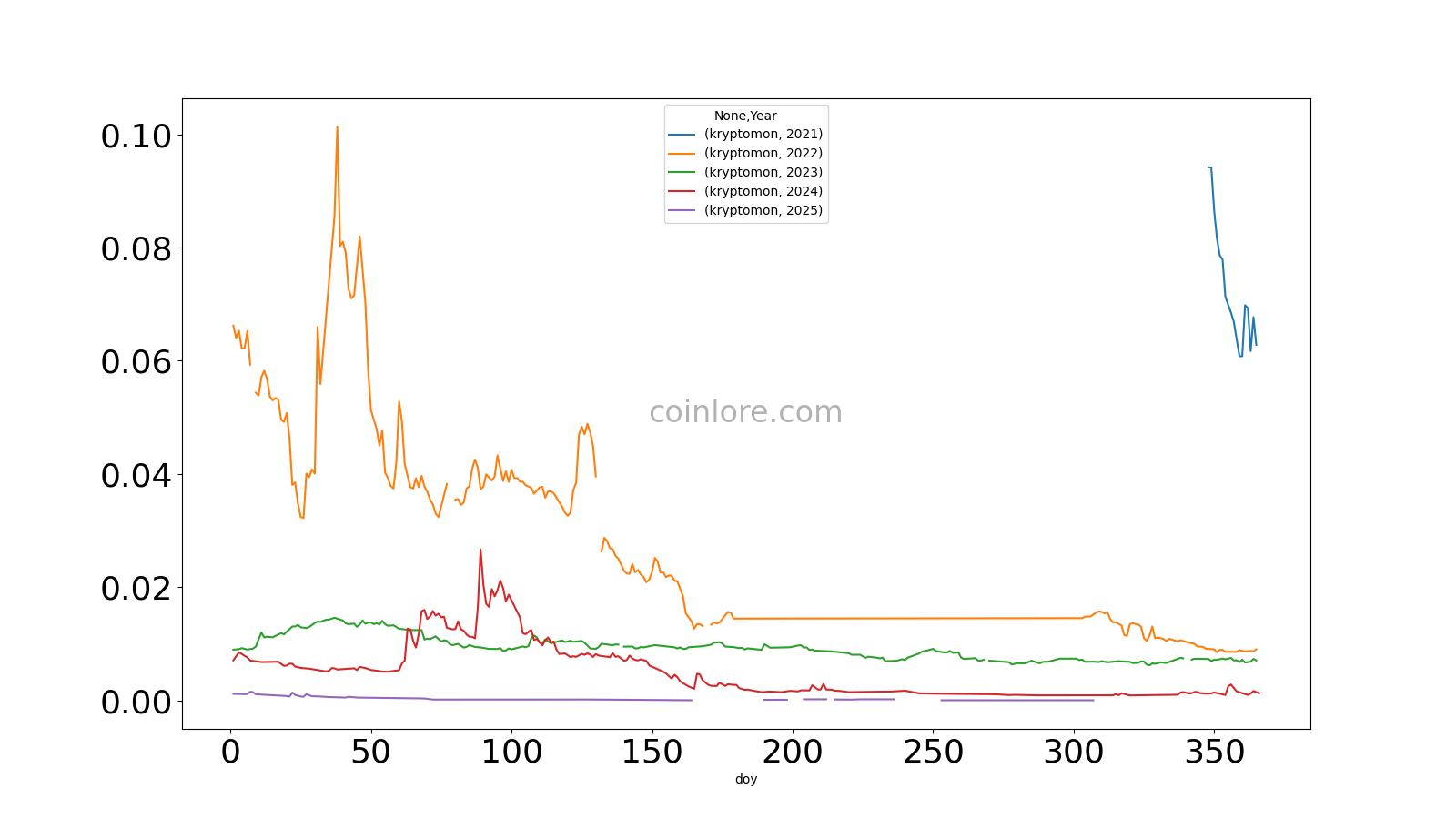 Year Over Year Kryptomon Price