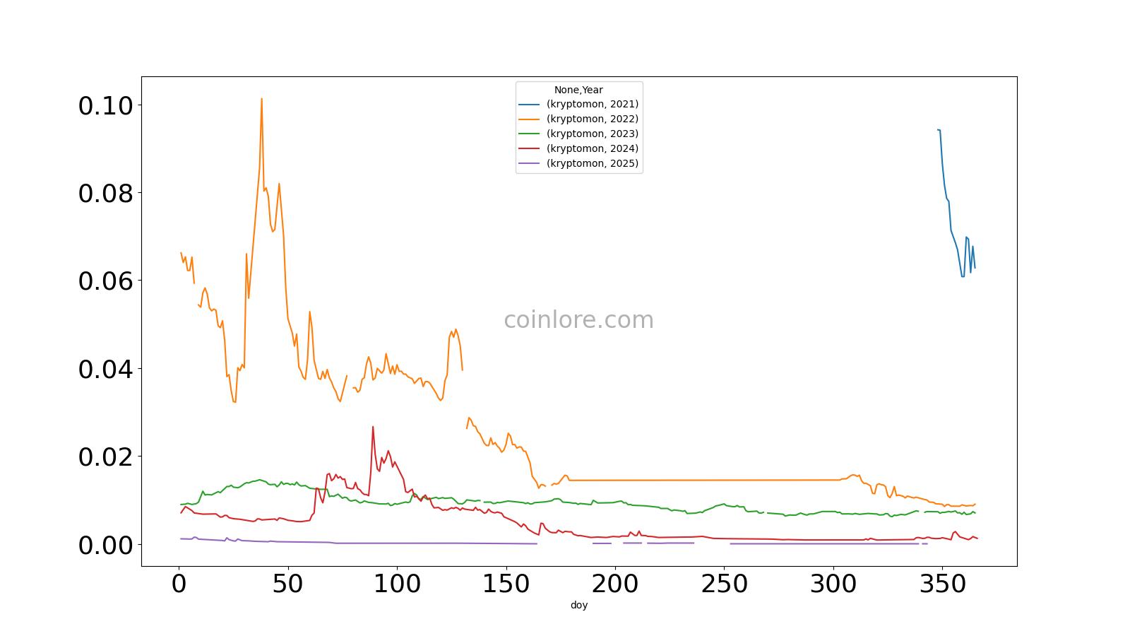 Year Over Year Kryptomon Price