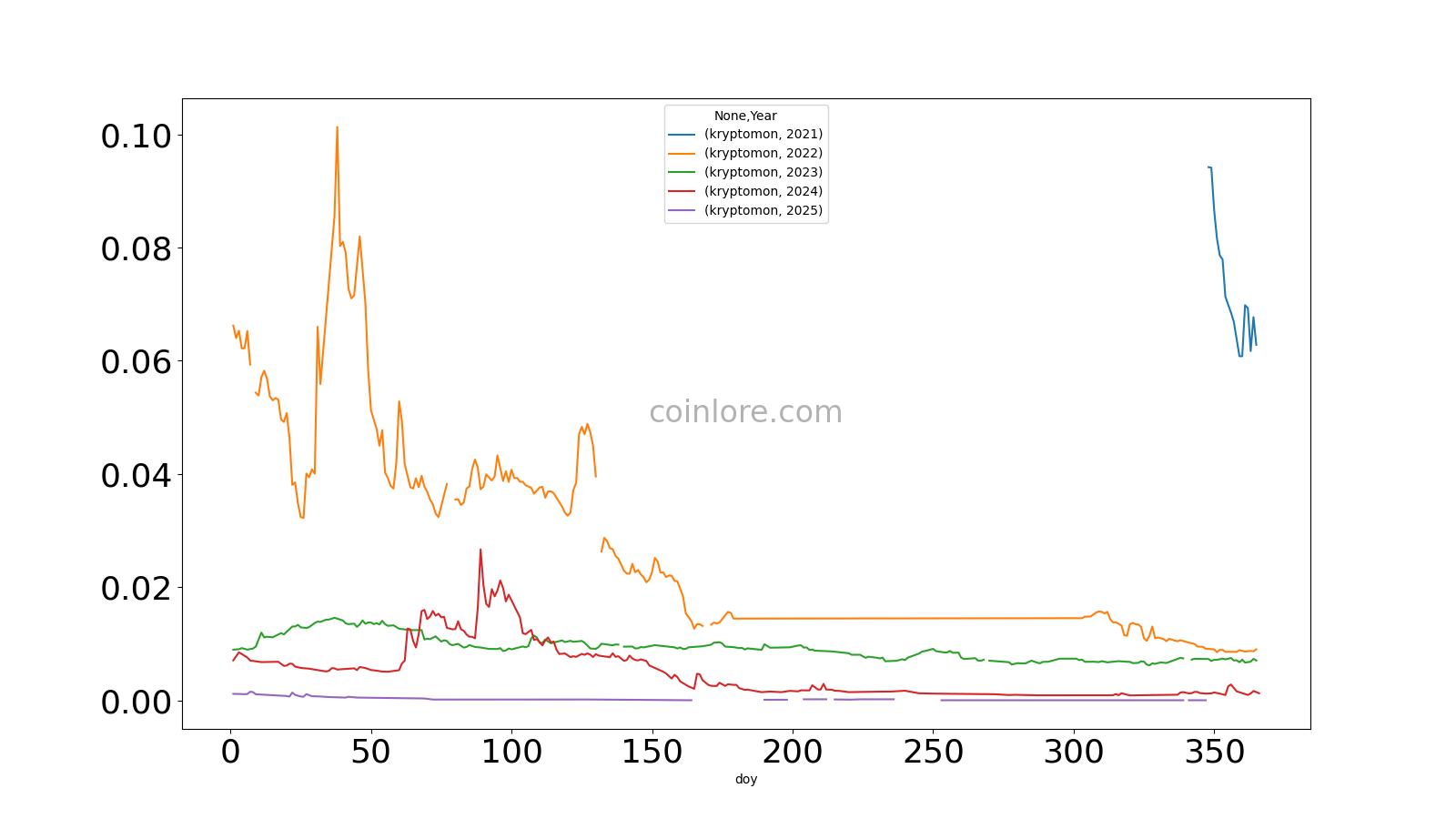 Year Over Year Kryptomon Price