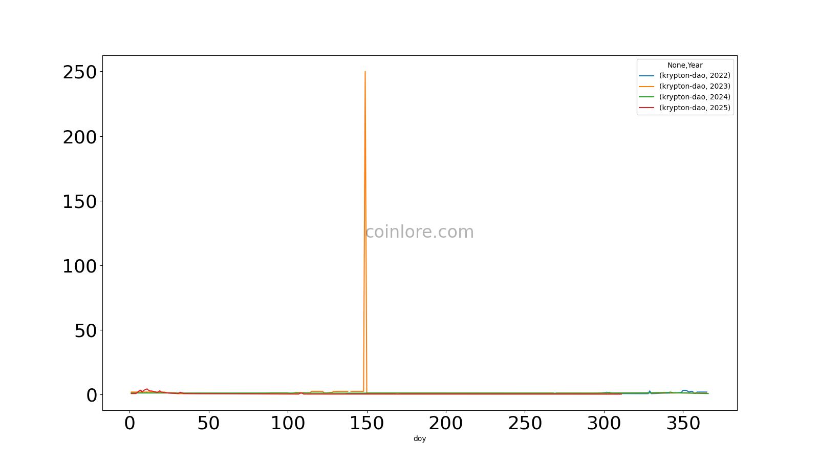 Krypton DAO Year over year price