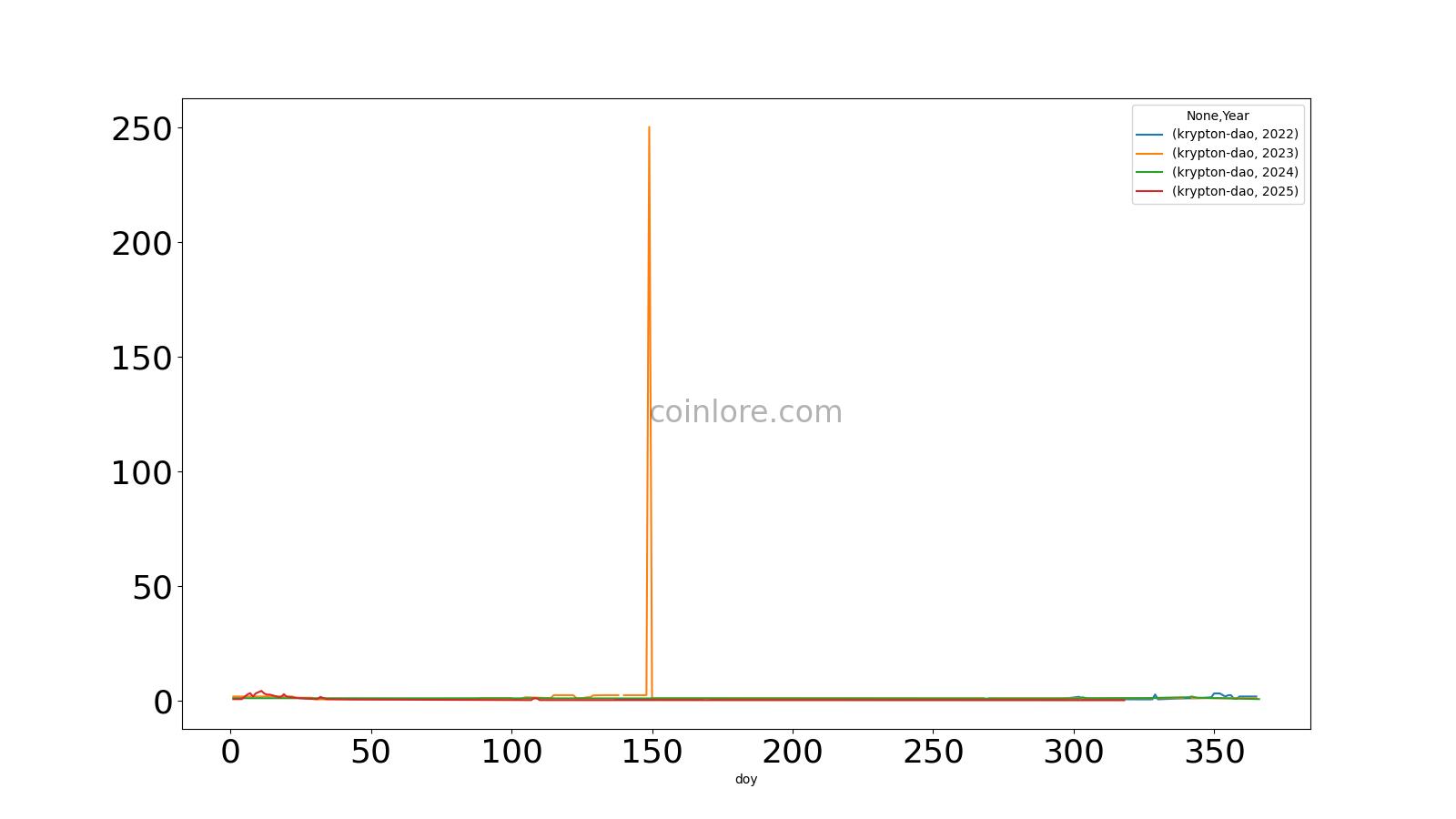Krypton DAO Historical year over year chart