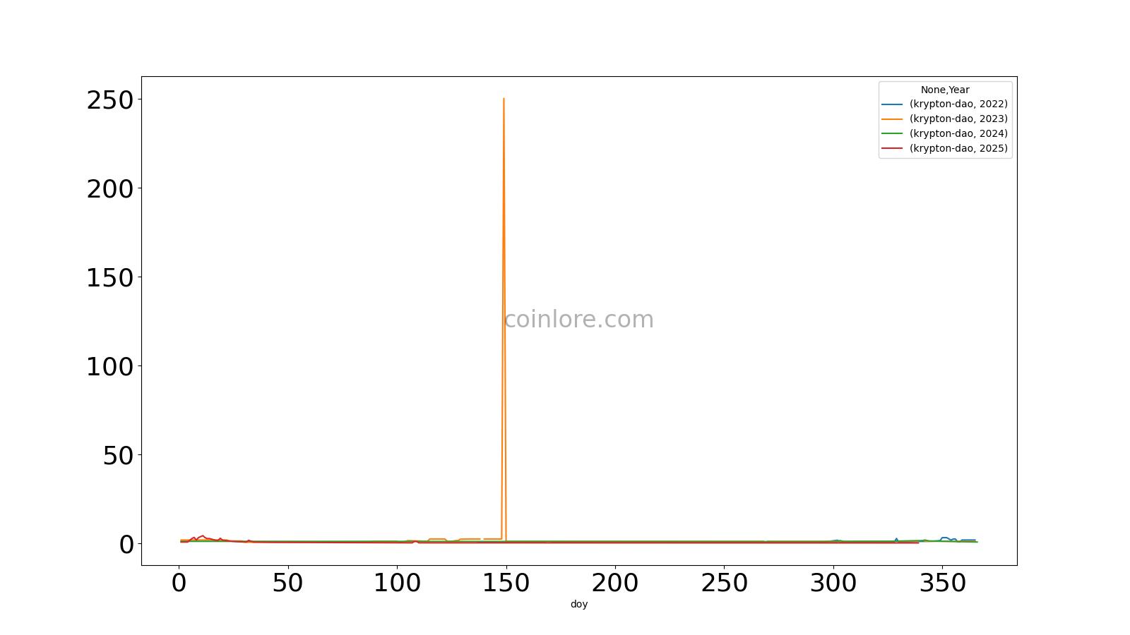 Krypton DAO Year over year price