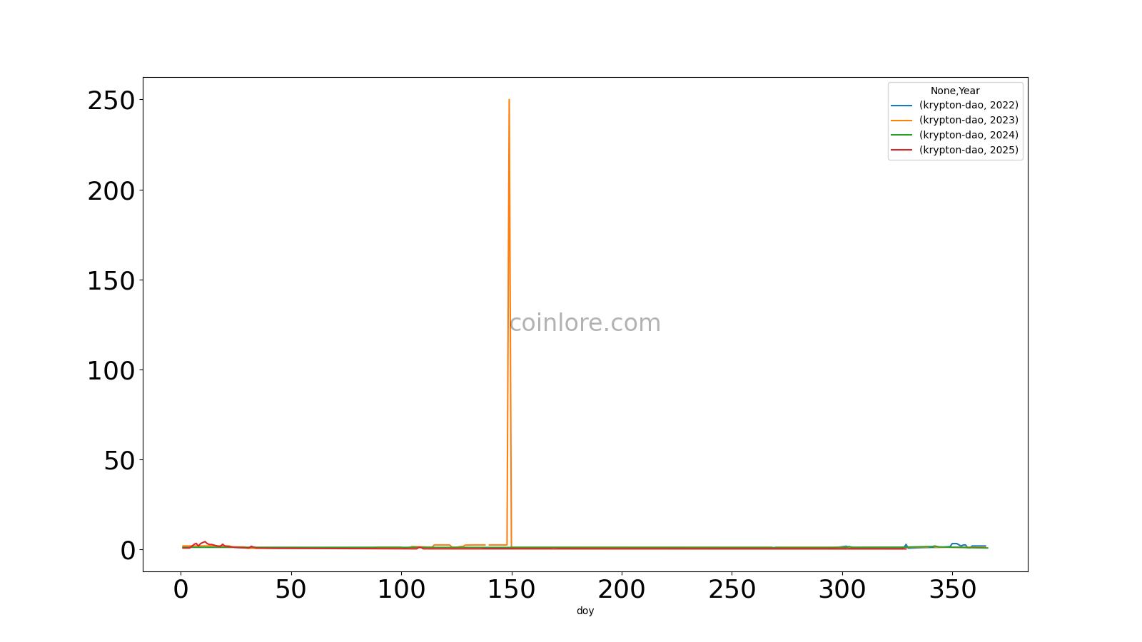 Year Over Year Krypton DAO Price
