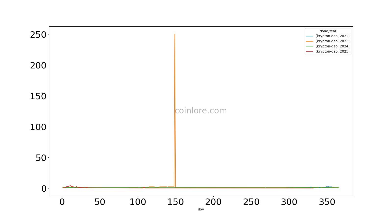 Krypton DAO Historical year over year chart