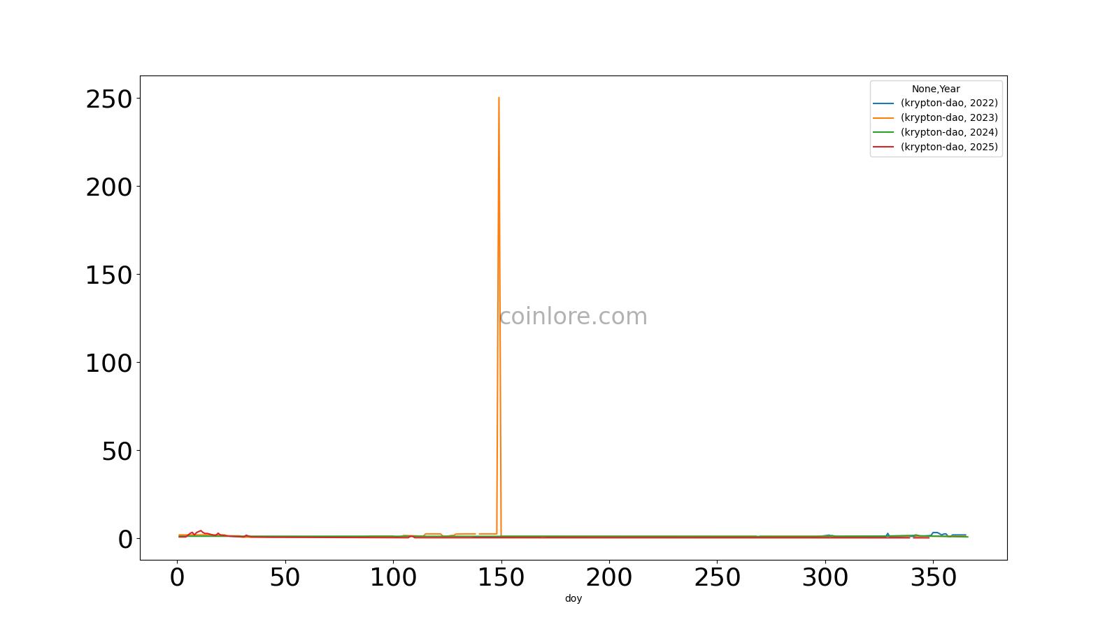 Year Over Year Krypton DAO Price