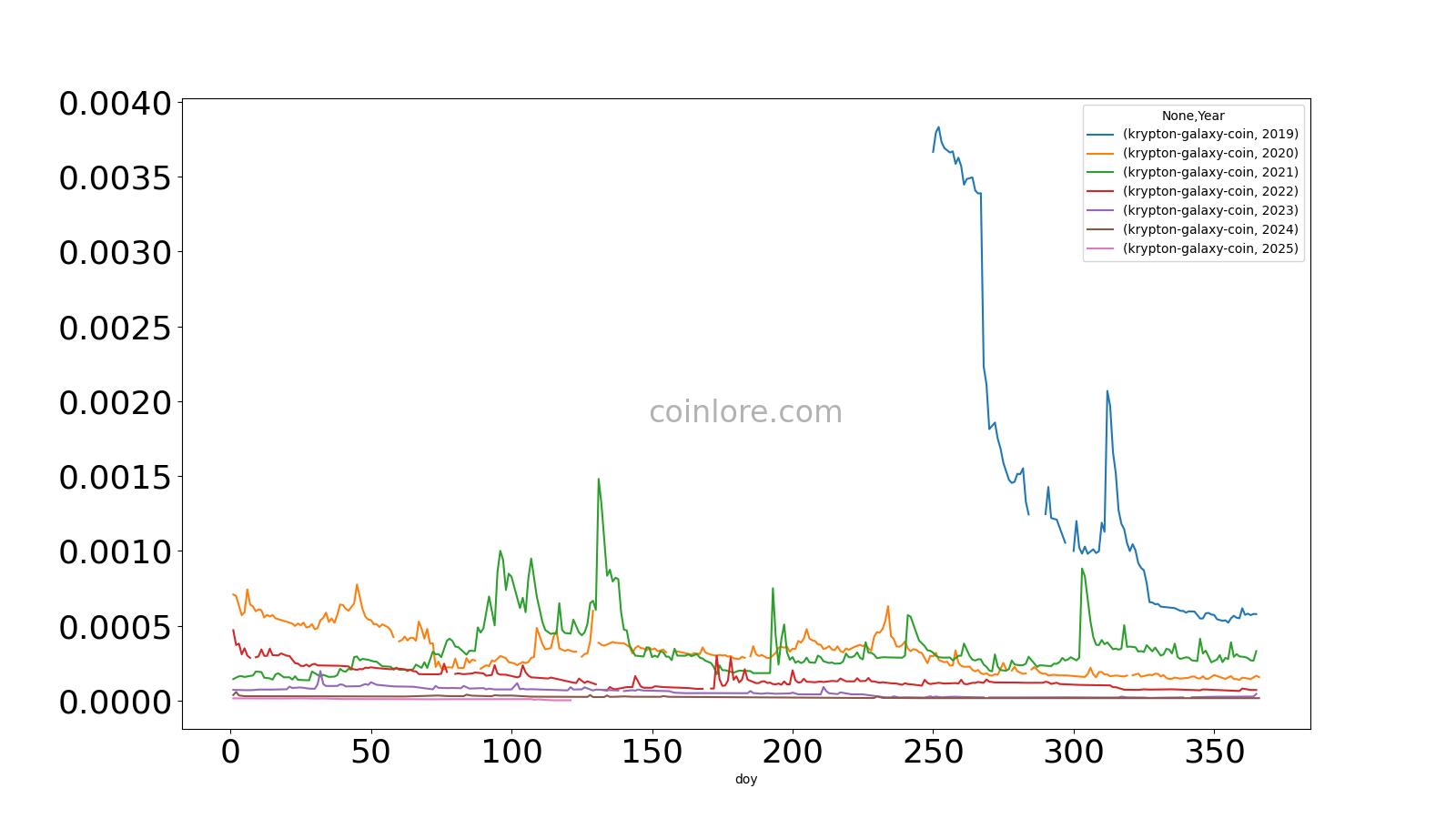 Year Over Year Krypton Galaxy Coin Price