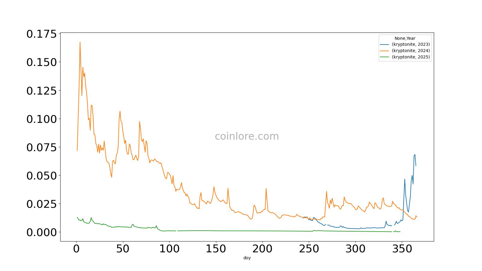 Kryptonite Historical year over year chart