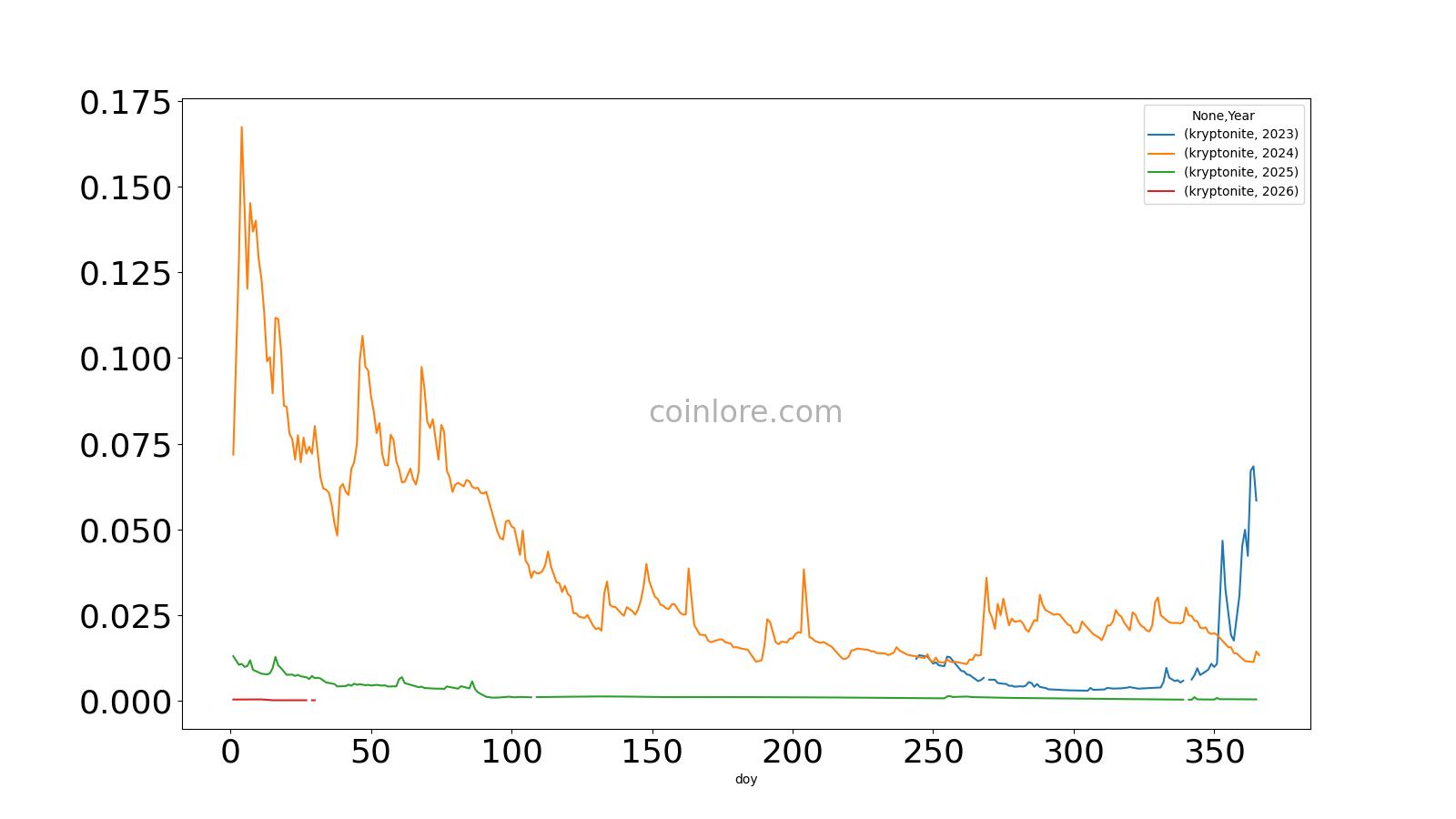 Kryptonite курс год за годом