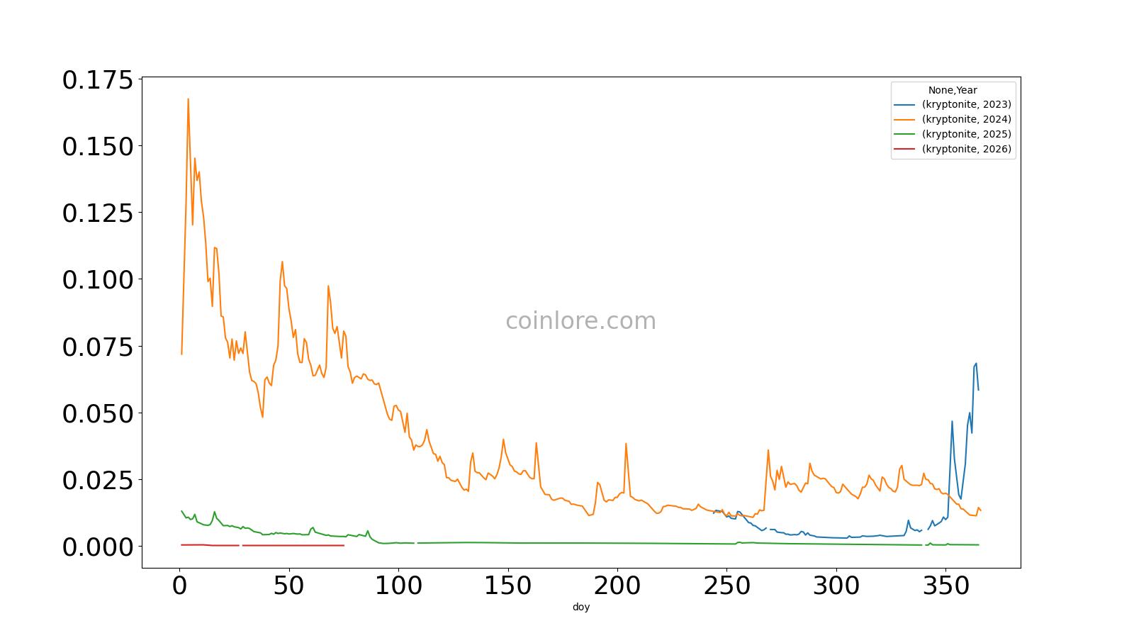 Kryptonite курс год за годом