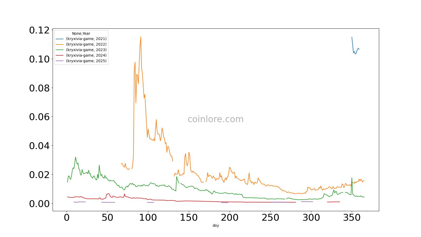 Year Over Year Kryxivia Game Price