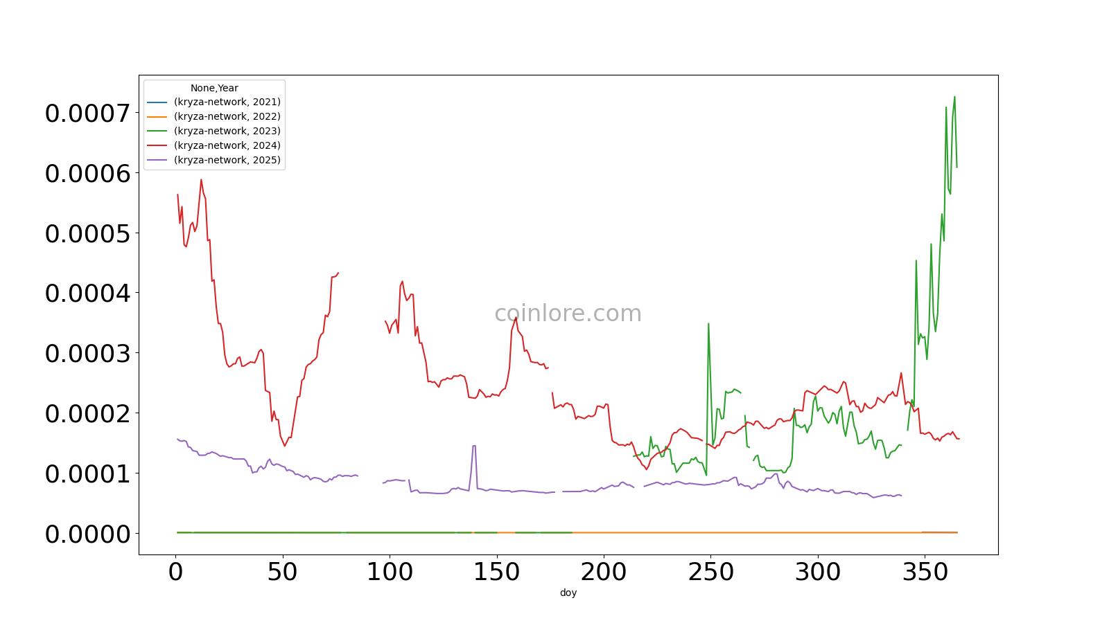 Year Over Year KRYZA Network Price