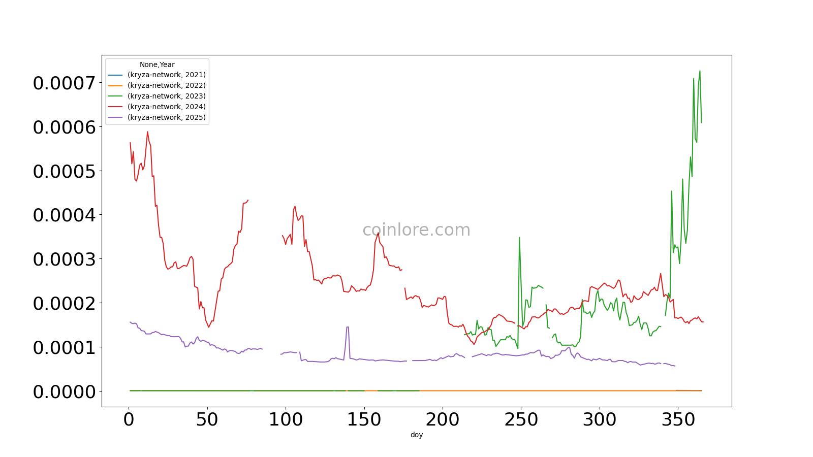 KRYZA Network Historical year over year chart