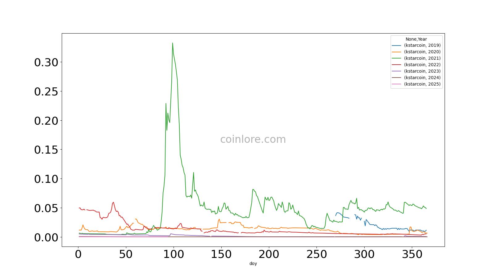 Year Over Year KStarCoin Price