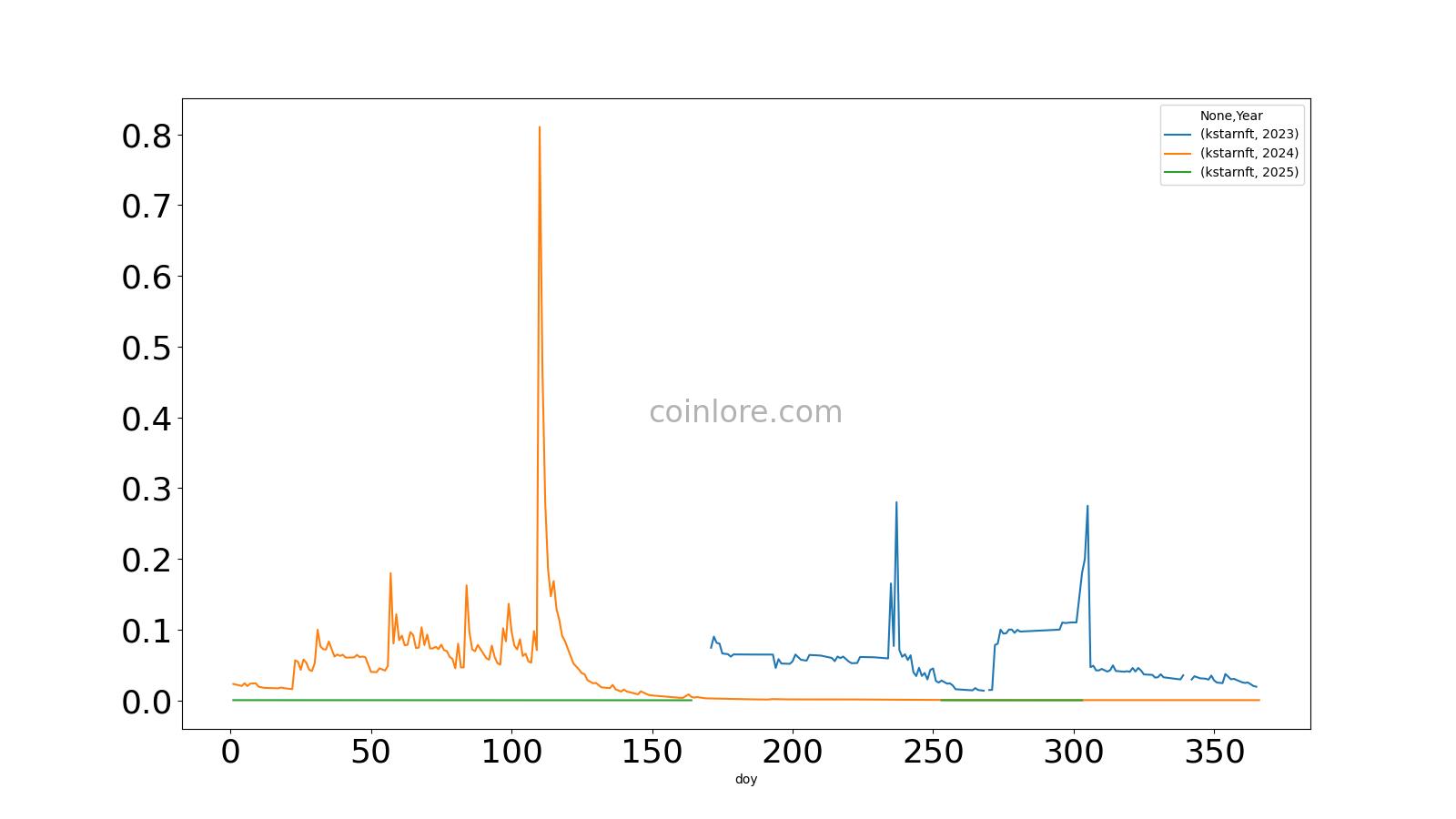 Year Over Year KStarNFT Price