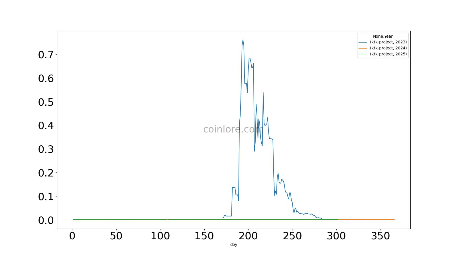 KTK project Historical year over year chart
