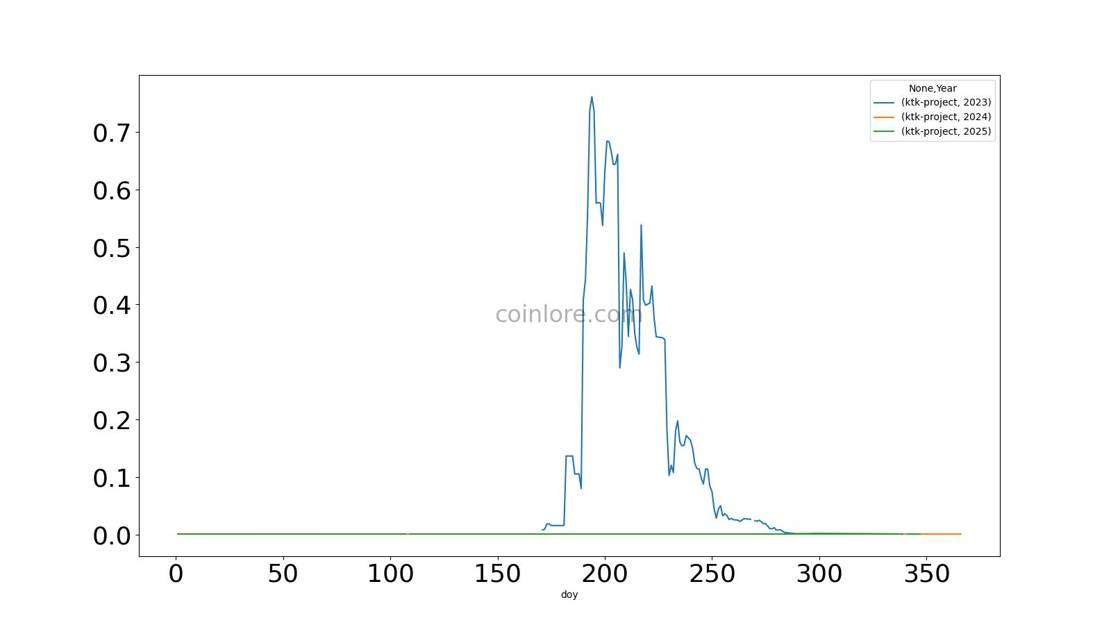 KTK project Historical year over year chart