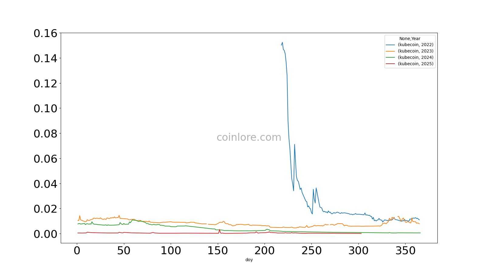 KubeCoin Historical year over year chart