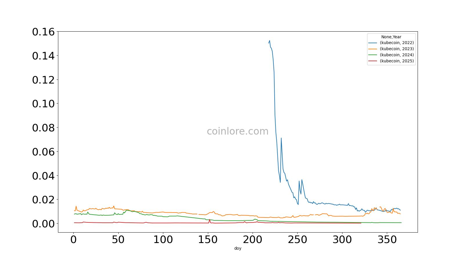 Year Over Year KubeCoin Price